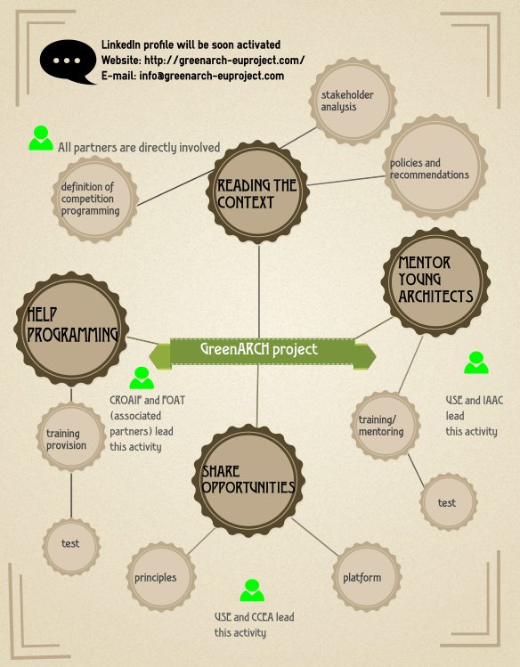 GreenARCH EU Project // 2nd Meeting in Prague – IAAC Blog
