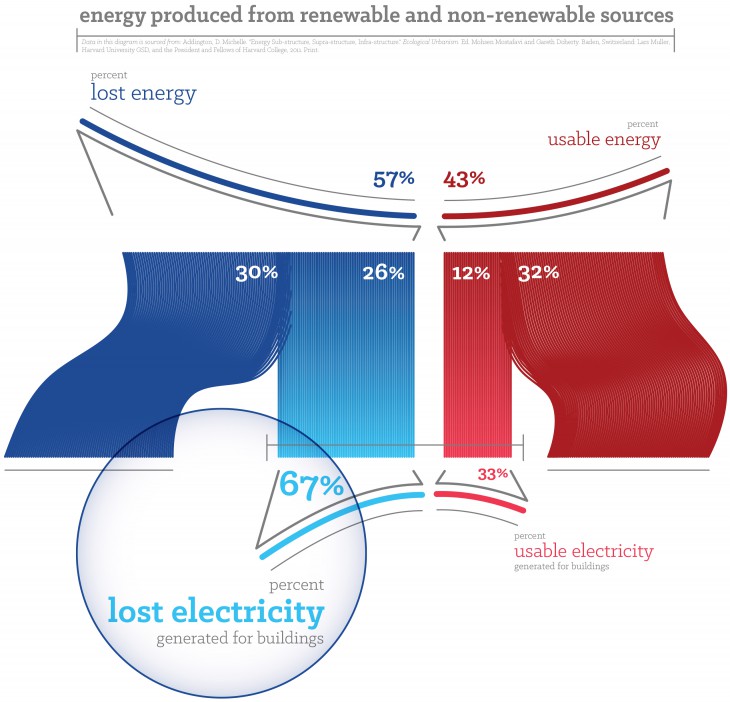 INTERACTING WITH ENERGY: Using Interactive Sub-Structures to Soften the ...
