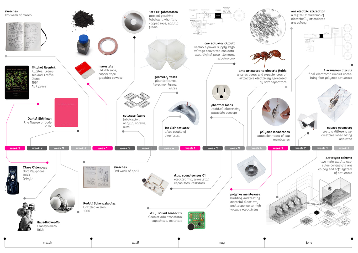 Project timeline – IAAC Blog
