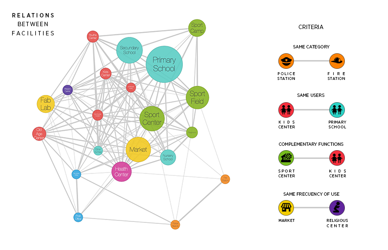 Facilities for a Self-Sufficient Neighborhood – IAAC Blog