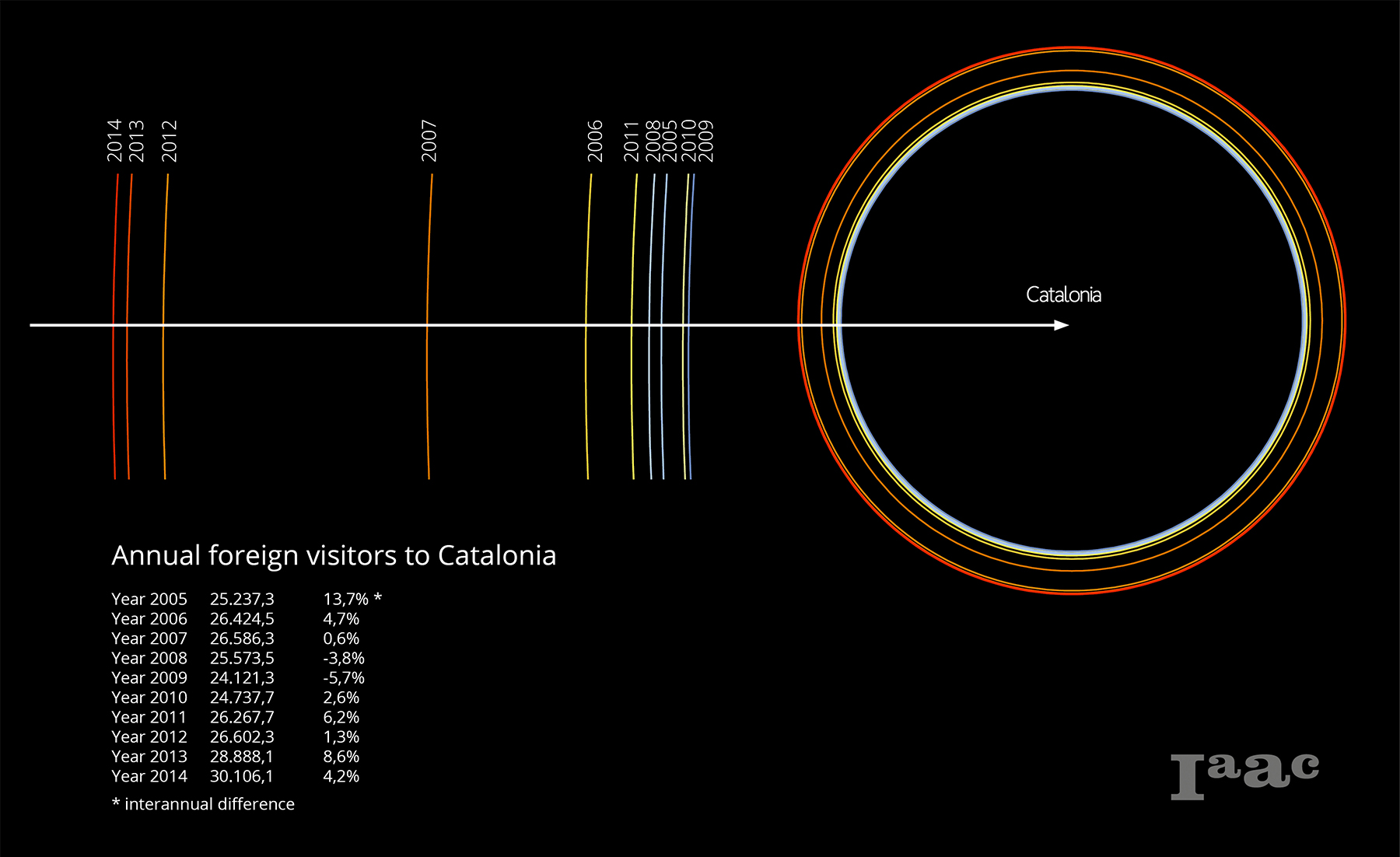 Visualizing Data - Tourism in Catalonia – IAAC Blog