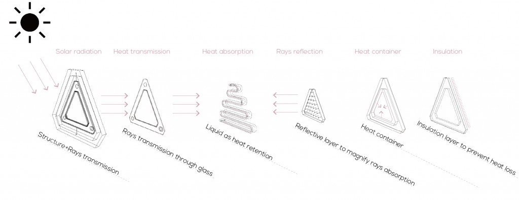 THERMAL URBAN ACUPUNCTURE // Self-assembly Heating System – IAAC Blog