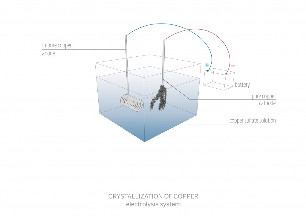 Copper Crystals – IAAC Blog