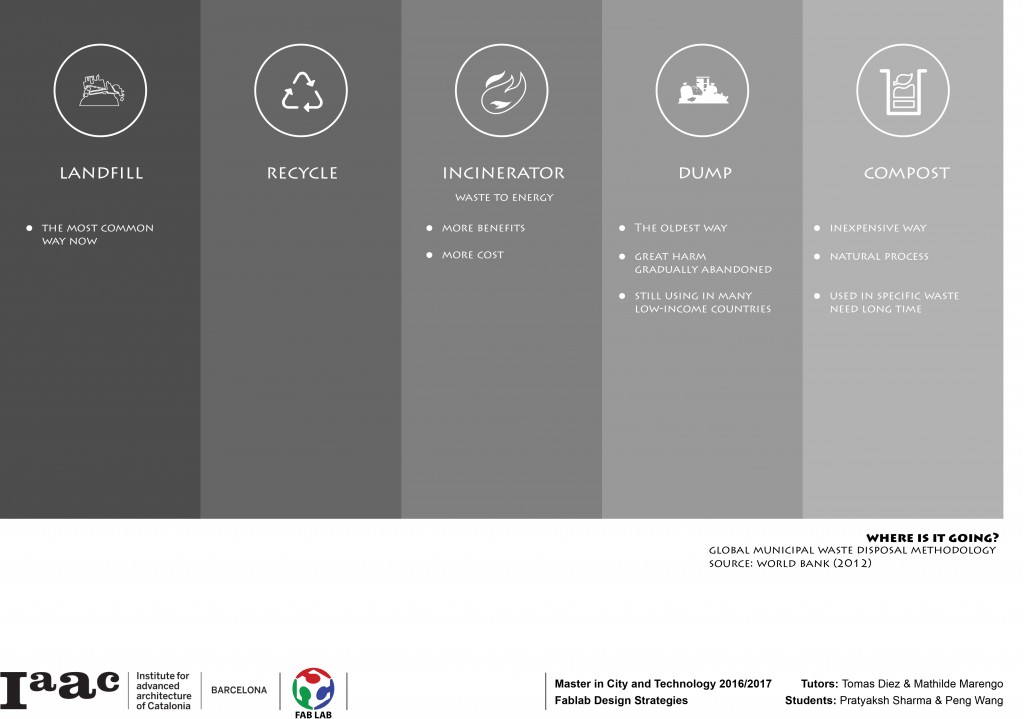 Waste - Fab Lab Design Strategies – IAAC Blog