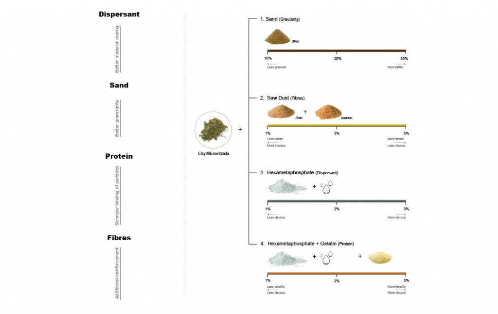 Clay Printing Material research – IAAC Blog