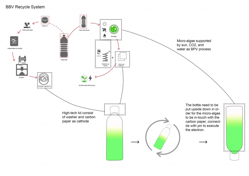 BIO [BOTTLE] VOLTAIC - #BBV – IAAC Blog