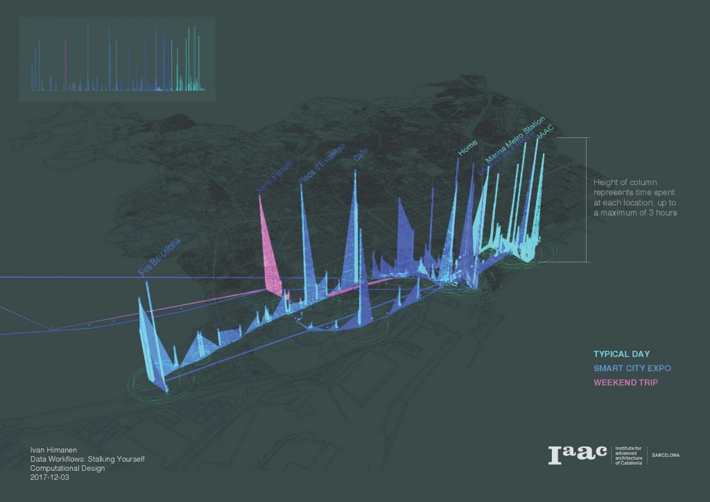 Steps and Spikes: Tracking Yourself - Computational Design - IAAC Blog