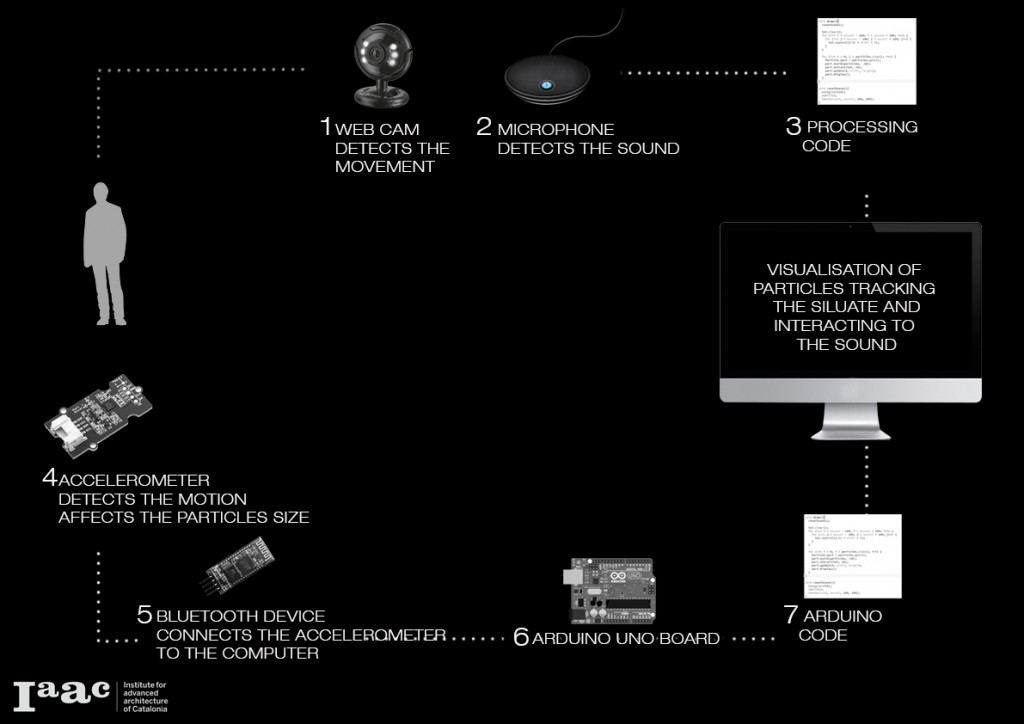 Stalking Particles – IAAC Blog