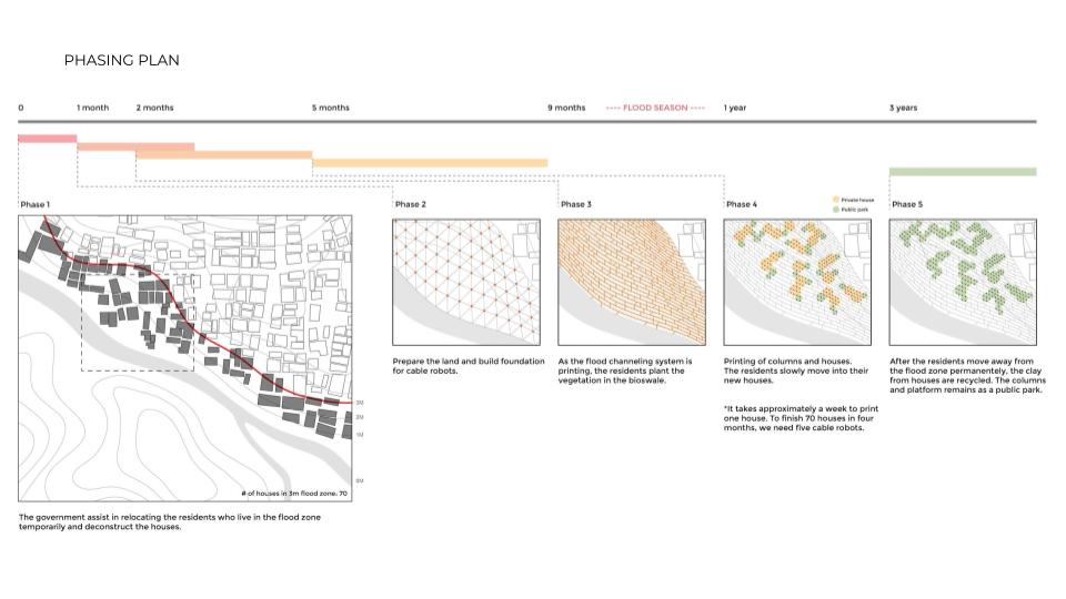 Floods of Suleja – IAAC Blog