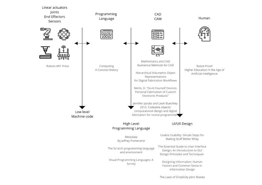 Advanced manufacturing user interfaces and comunication for human ...