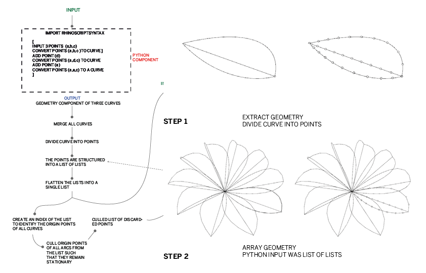Blooming Canopies: Using Python in Grasshopper to design Kinetic ...