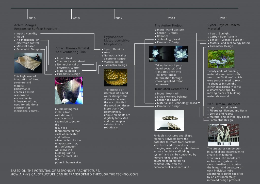 Transformation of Physical Structure Through The Technology – IAAC Blog