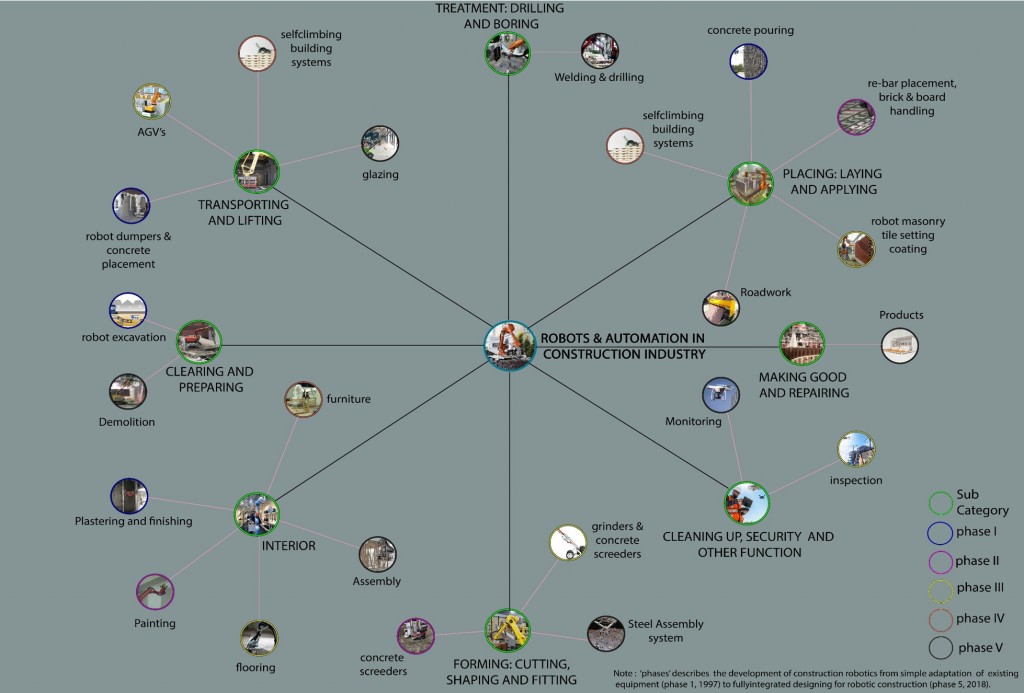 Robotics and Automation in AEC Industry – IAAC Blog