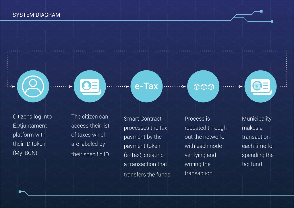 BLOCKCHAIN FOR MUNICIPAL TAX – IAAC Blog