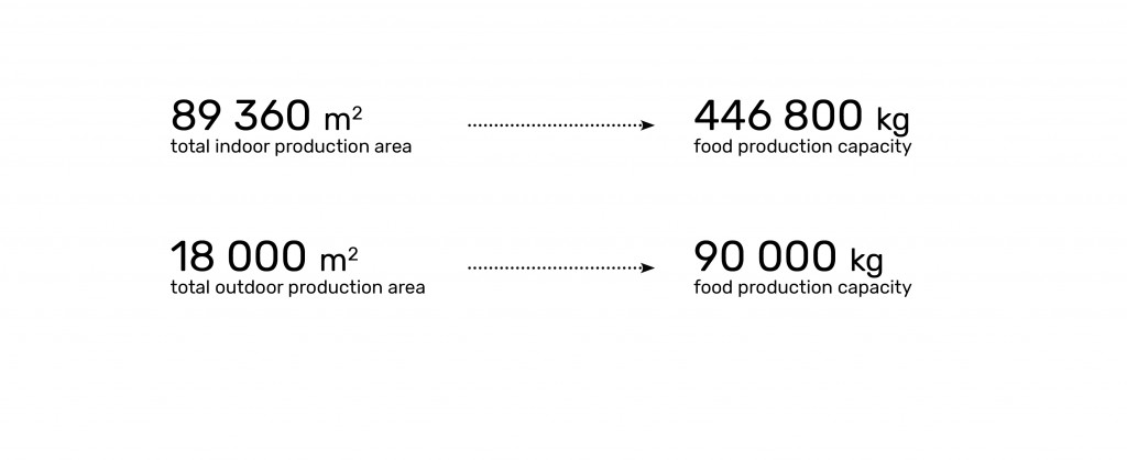 Produbarna - The future of food production in Zona Franca