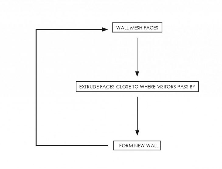 Recursive Growth // Force of Circulation – IAAC Blog