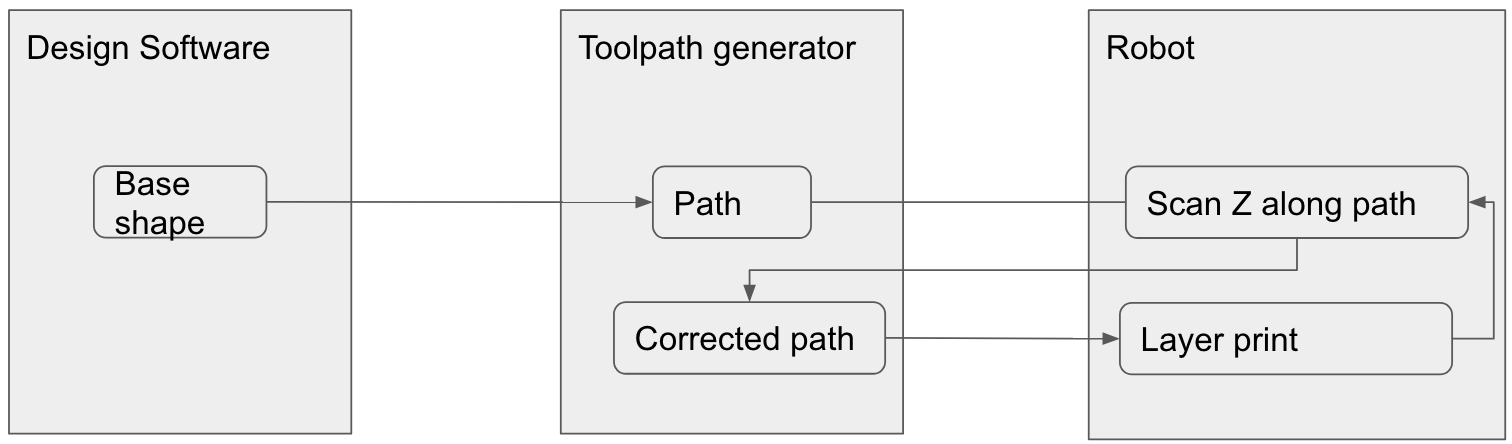 Path correction and obstacle detection for 3D printing – IAAC Blog
