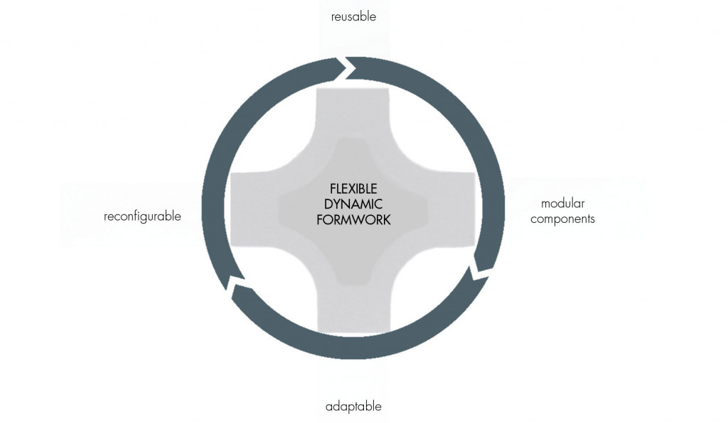 Programmable Reconfigurable Structures