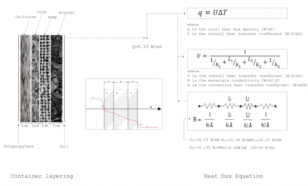 Vertical Vineyard >> Container | Structure – IAAC Blog
