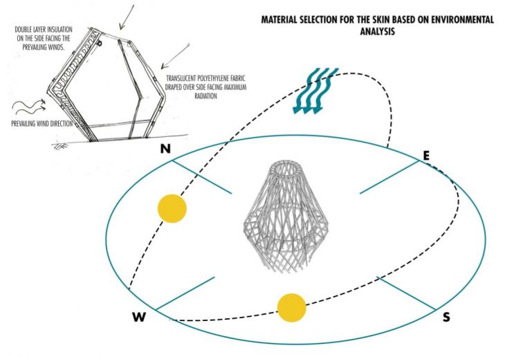 Ruled Surfaces - A Himalayan Retreat