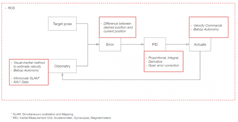DYNAMIC PID CONTROLLER ADJUSTMENT USING REINFORCEMENT LEARNING FOR ...