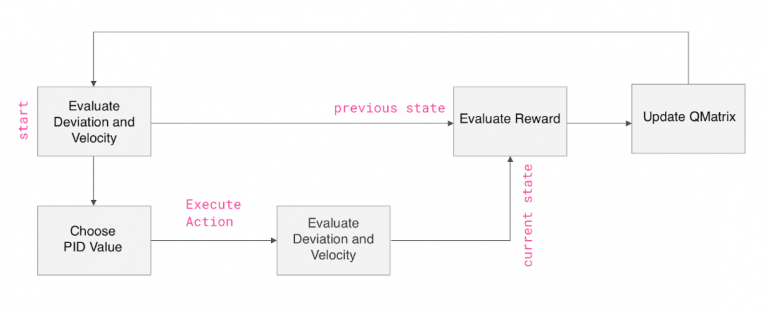 DYNAMIC PID CONTROLLER ADJUSTMENT USING REINFORCEMENT LEARNING FOR DRONES – IAAC Blog
