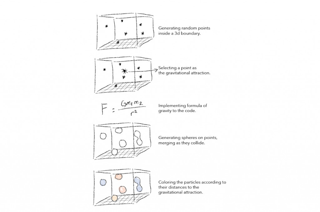 STICKERS : Form finding through gravity using Python for Grasshopper