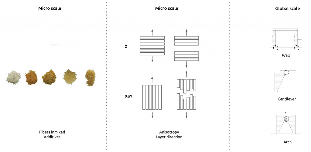 FIBER REINFORCEMENT IN 3D PRINTING WITH CLAY – IAAC Blog