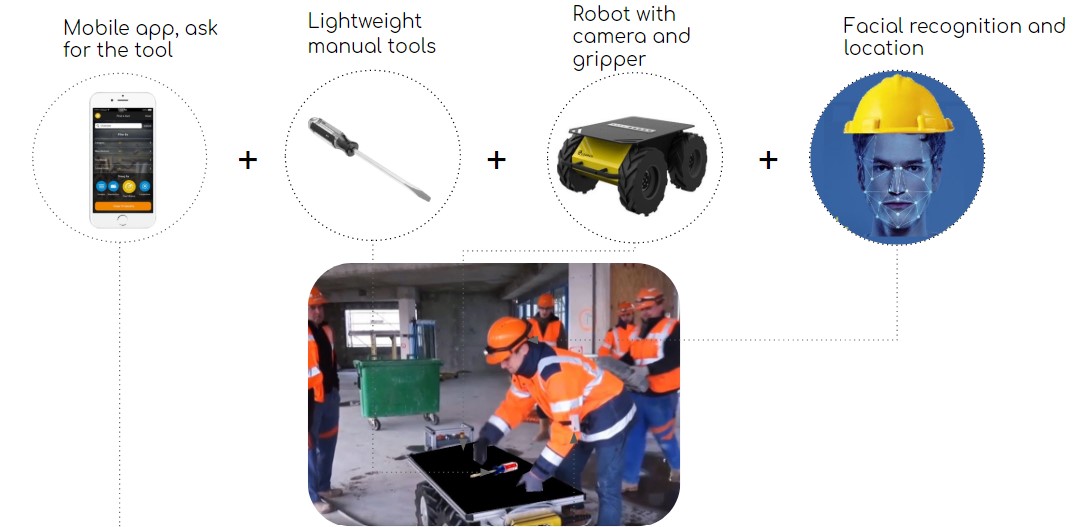 Automated assitance in construction sites usign rovers for material and ...