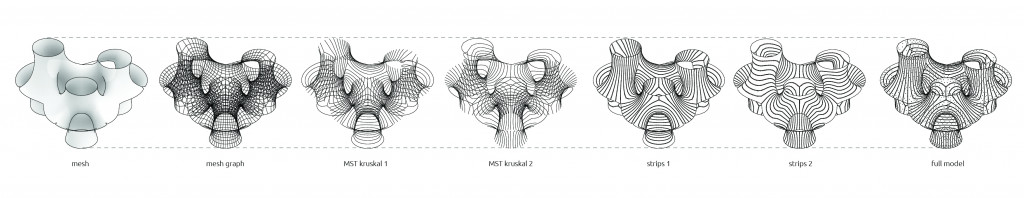 MINIMAL SURFACE / COMPLEX FORMING – IAAC Blog