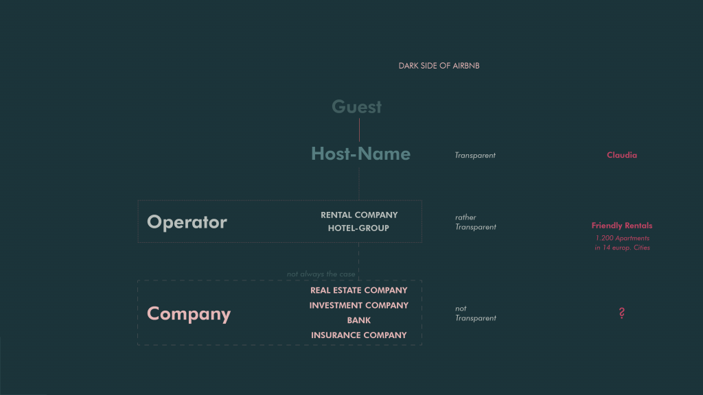 Modus Operandi Behind Airbnb STR Business (Regulating The Sharing ...