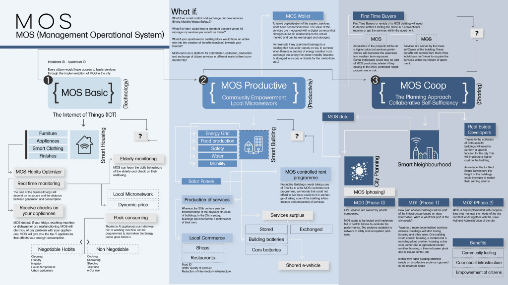 MOS. (Management Operational System) City as a Service (CaaS) – IAAC Blog