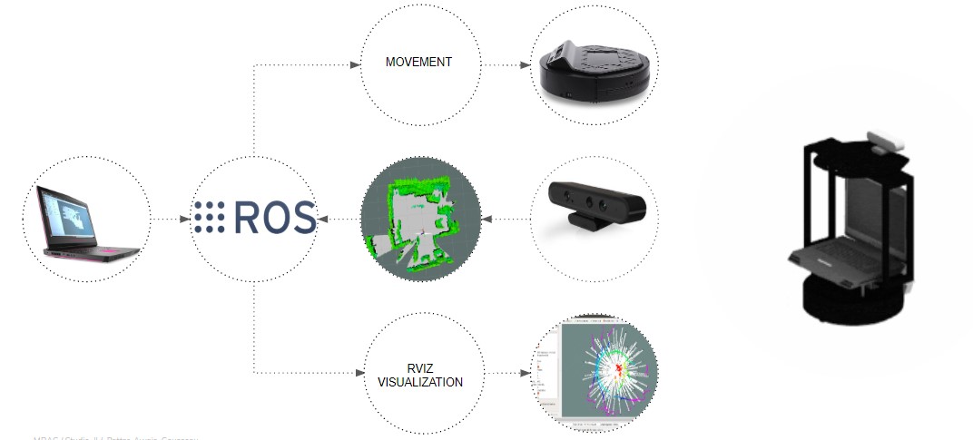 Automated assitance in construction sites usign rovers for material and ...