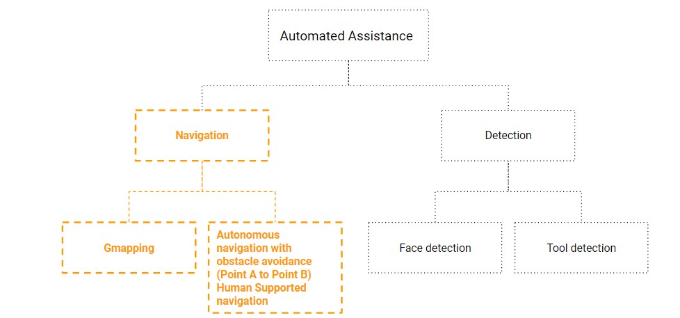 Automated assitance in construction sites usign rovers for material and ...
