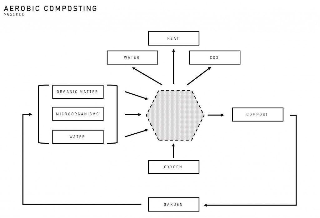 Prototyping: Compost – IAAC Blog
