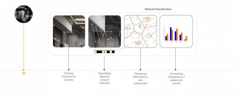 Material (data) Intelligence | Towards a Circular Building Environment ...