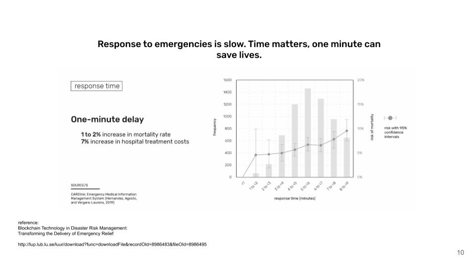 Blockchain Technology in Emergency Response – IAAC Blog