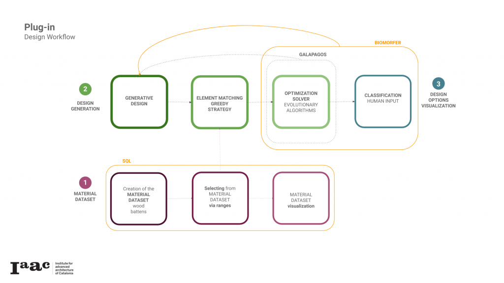 Post Collation Design Exploration – IAAC Blog