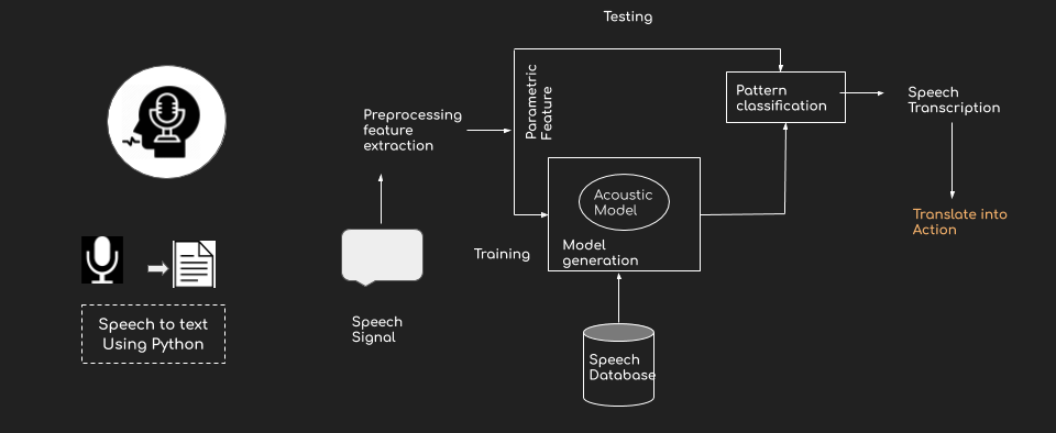 Voice Control and Augmented Feedback of Robots – IAAC Blog