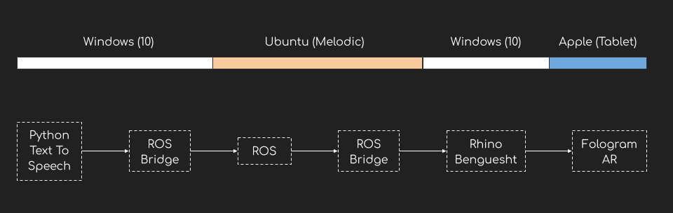 Voice Control and Augmented Feedback of Robots – IAAC Blog