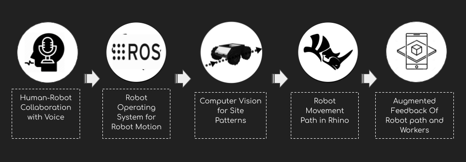 Voice Control and Augmented Feedback of Robots – IAAC Blog