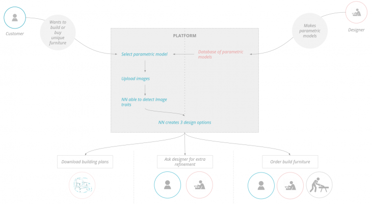 AI generated furniture – IAAC Blog