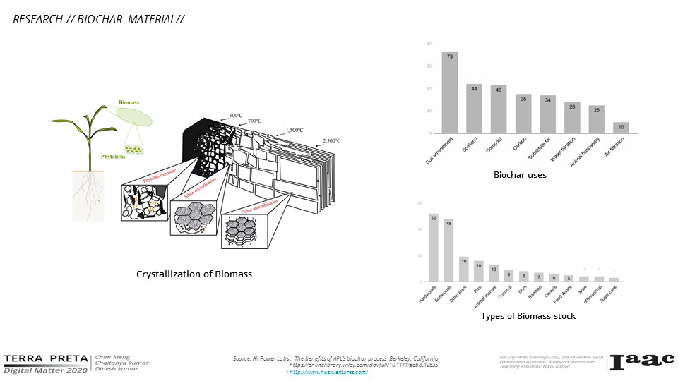 TERRA PRETA _ BIOCHAR ARCHITECTURE MAA01 2019-2020 BY CHIM MENG ...