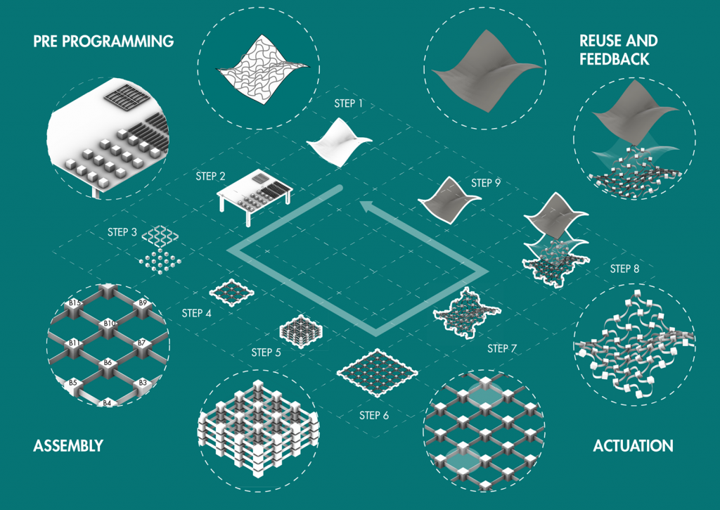 METAform 2.0 - Auxetix metamaterials as reconfigurable formworks for ...
