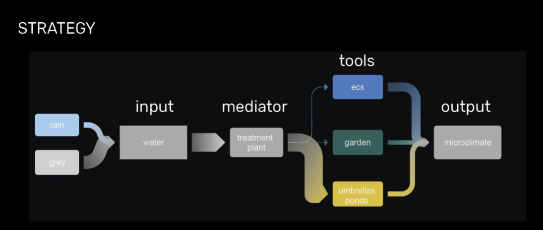 Water Loop: Water to Microclimate Simulator – IAAC Blog