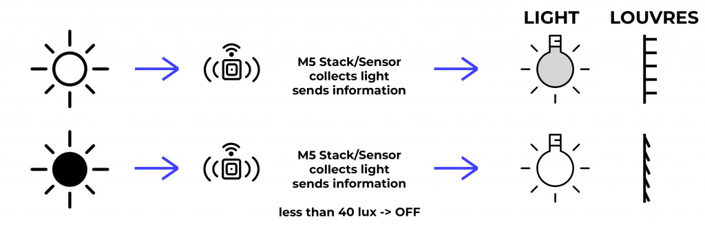 DAYLIGHT INTERACTIVE SYSTEM – IAAC Blog