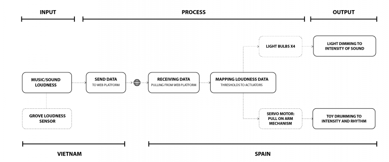 Another Toy Story -a physical computing installation – IAAC Blog