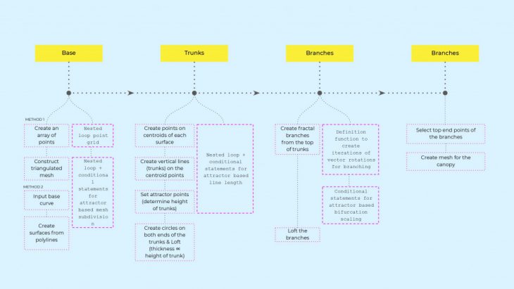 Divaricate - Exploring Algorithmic Branching – IAAC Blog