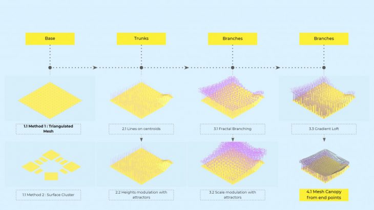 Divaricate - Exploring Algorithmic Branching – IAAC Blog