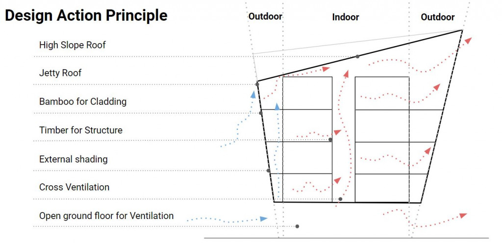 Bangkok Residential Building and Adaptive of Passive Cooling in ...